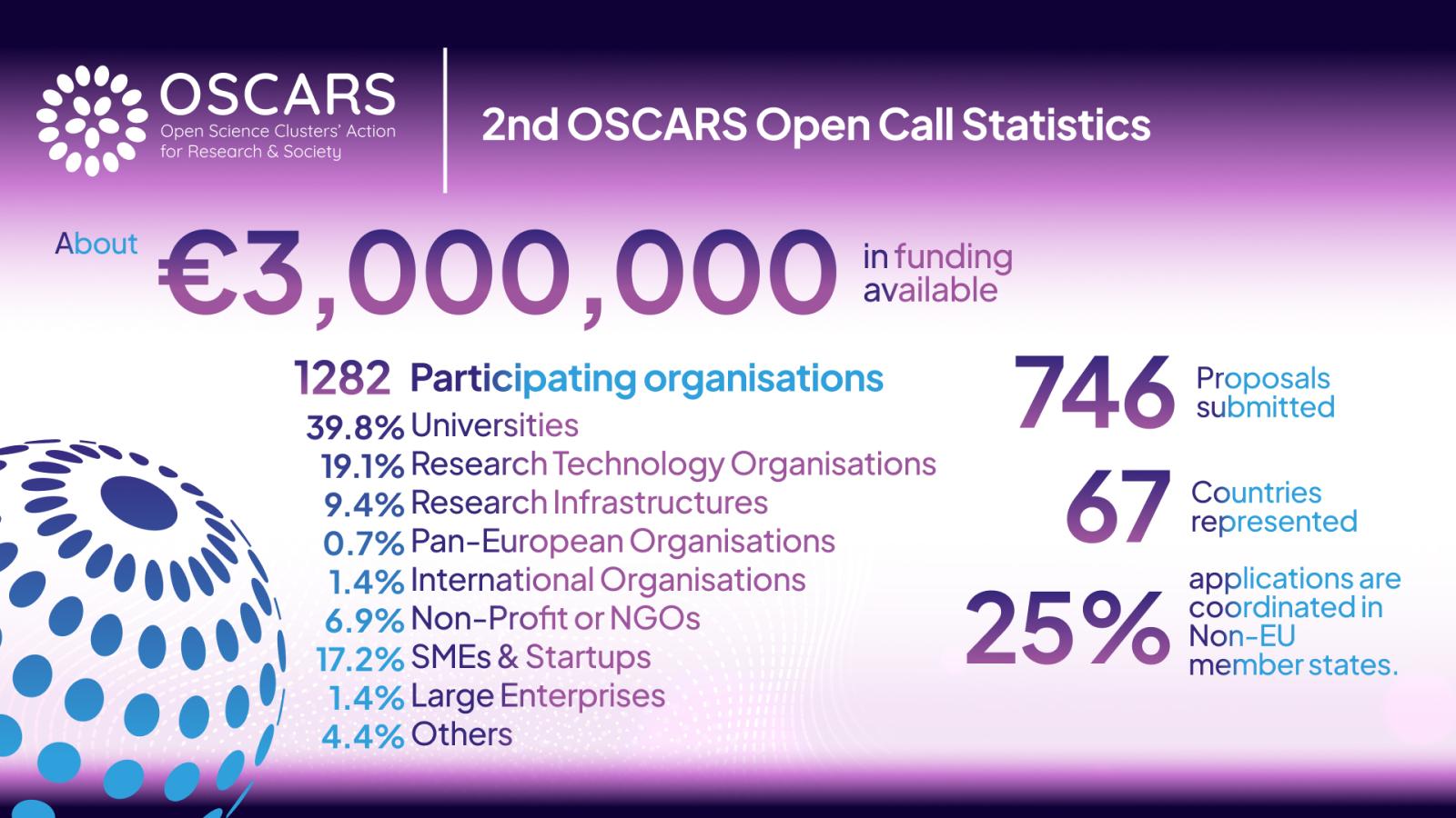 2nd OSCARS Open Call reflects great demand for Open Science funding | OSCARS